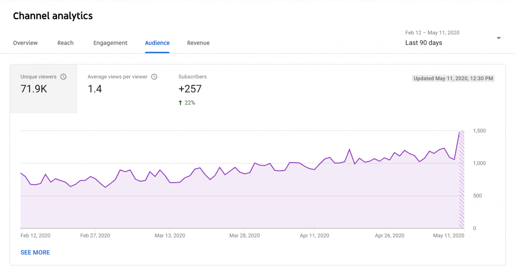 YouTube Analytics Metrics: 12 Key Insights for Marketers