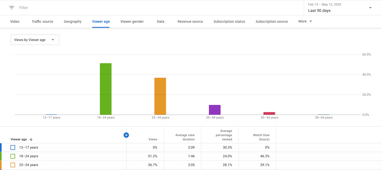 YouTube Analytics Metrics: 12 Key Insights for Marketers