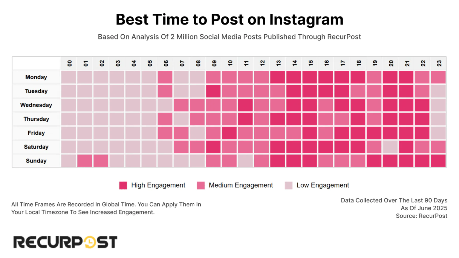 Best Time to Post on Instagram in 2026(Backed by 2M+ Posts) - RecurPost