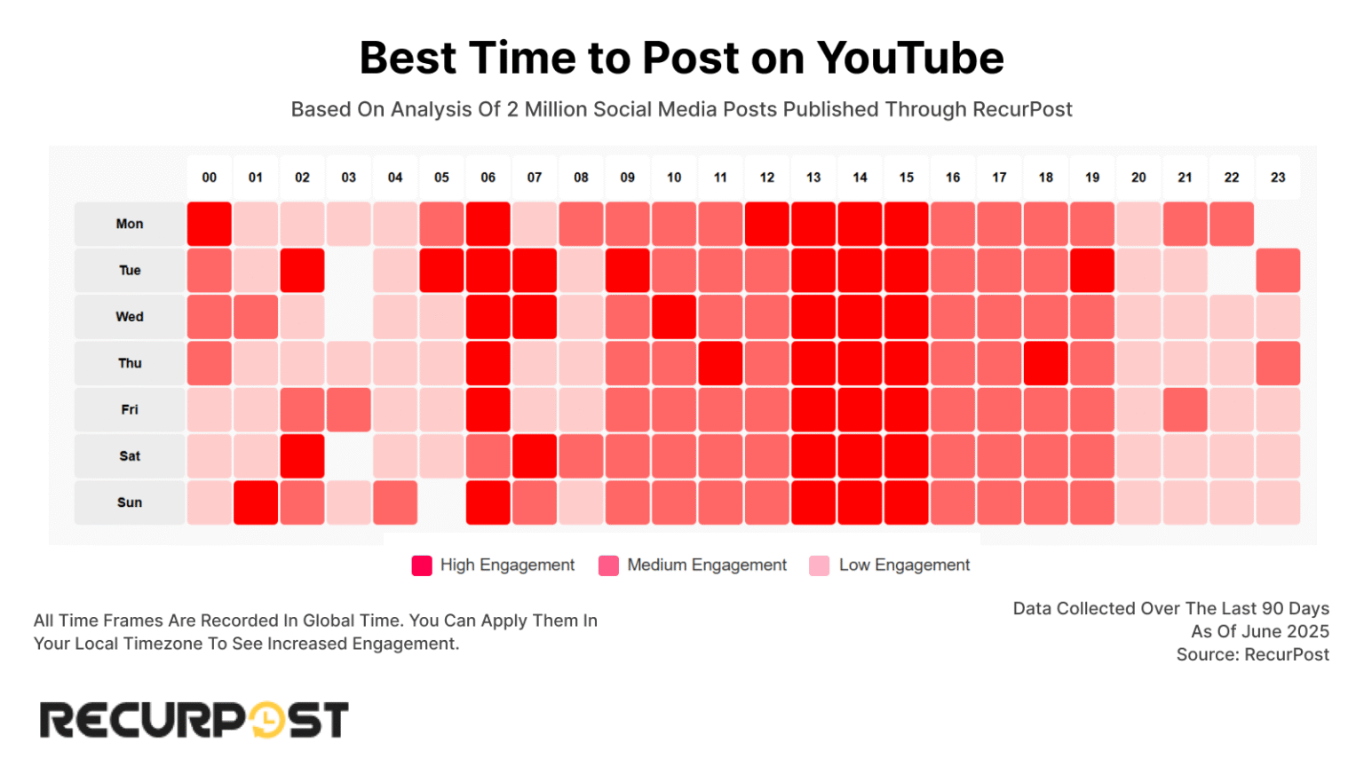 Best Time to Post on YouTube in 2026 (2M+ Video Study)