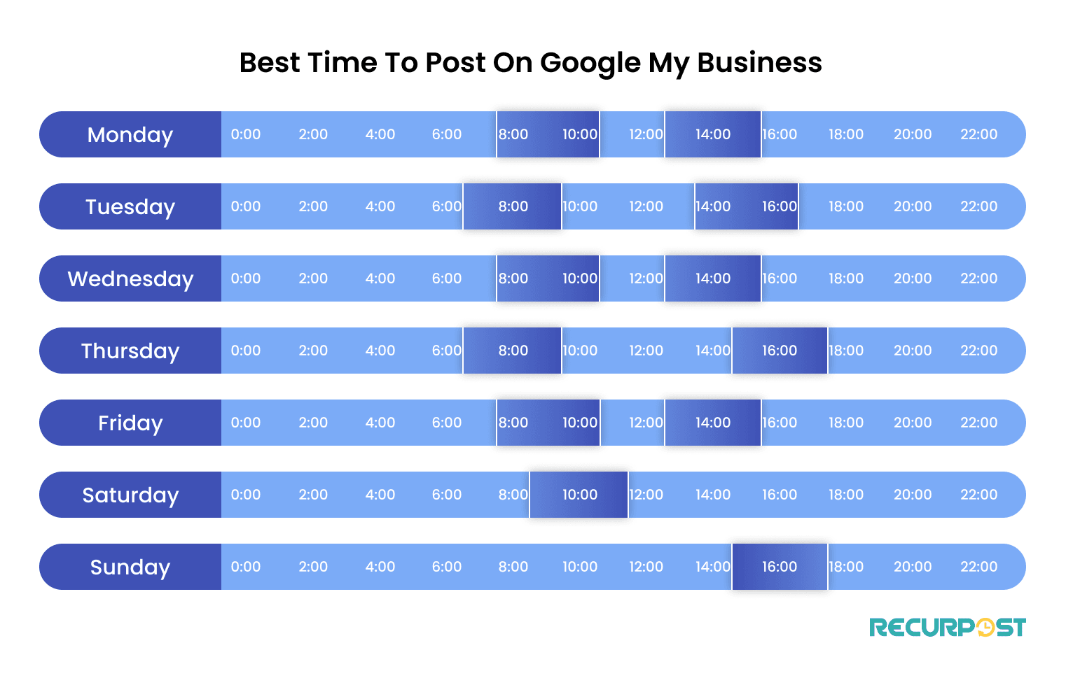 When is the best time to post on Google My Business? - RecurPost
