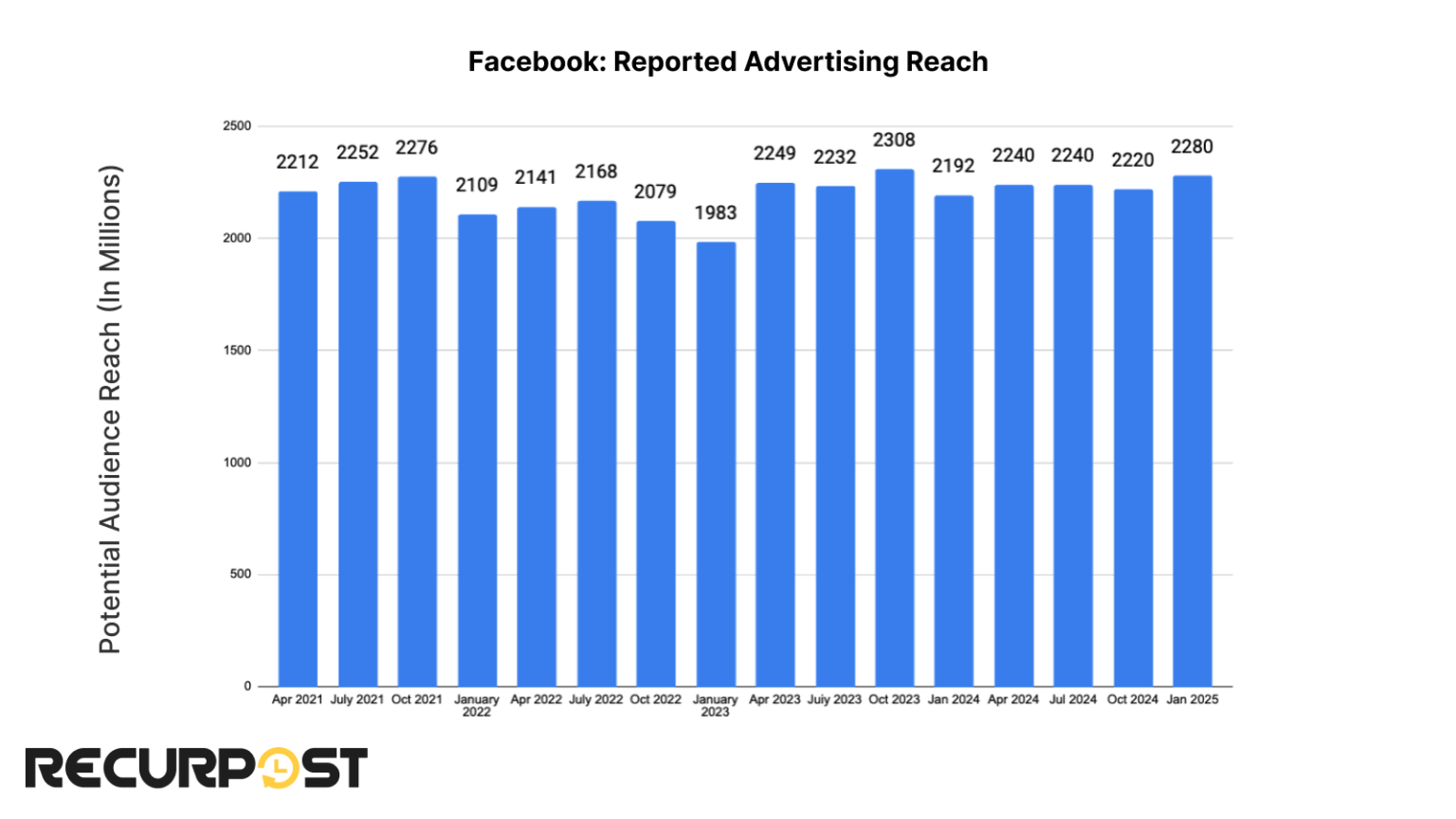 Facebook Statistics 2025: Latest Data for Social Media Marketers