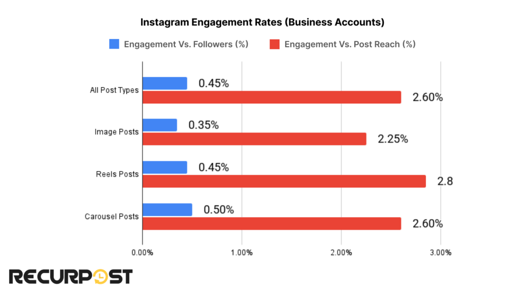Instagram Statistics 2026: Key Facts & Analytics - RecurPost