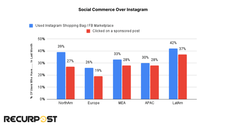 Instagram Statistics 2026: Key Facts & Analytics - RecurPost