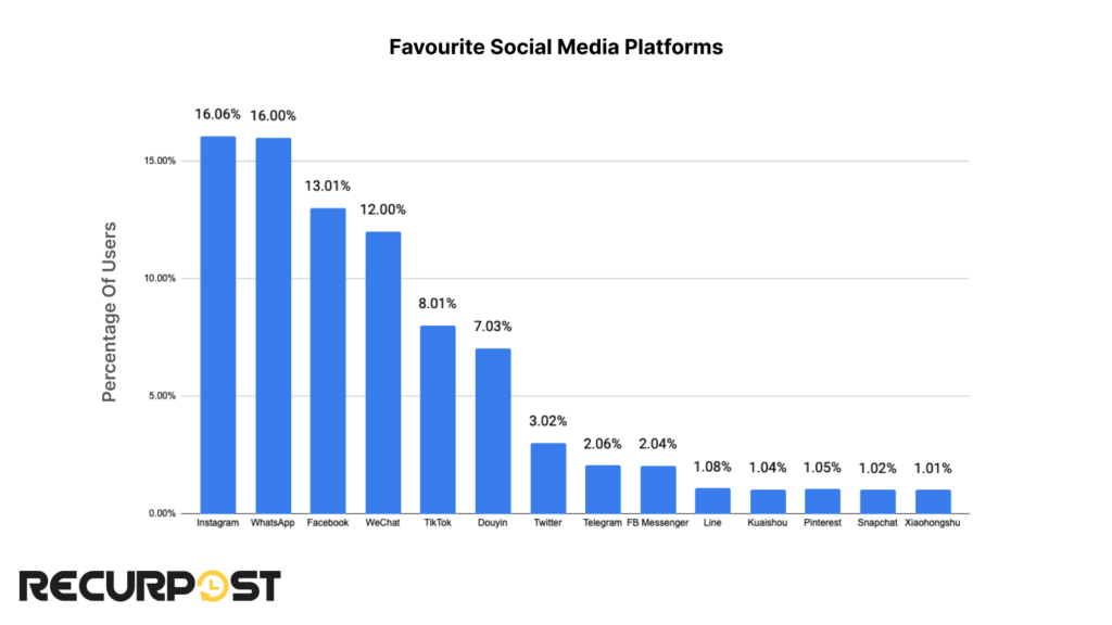 Instagram Statistics 2026: Key Facts & Analytics - RecurPost