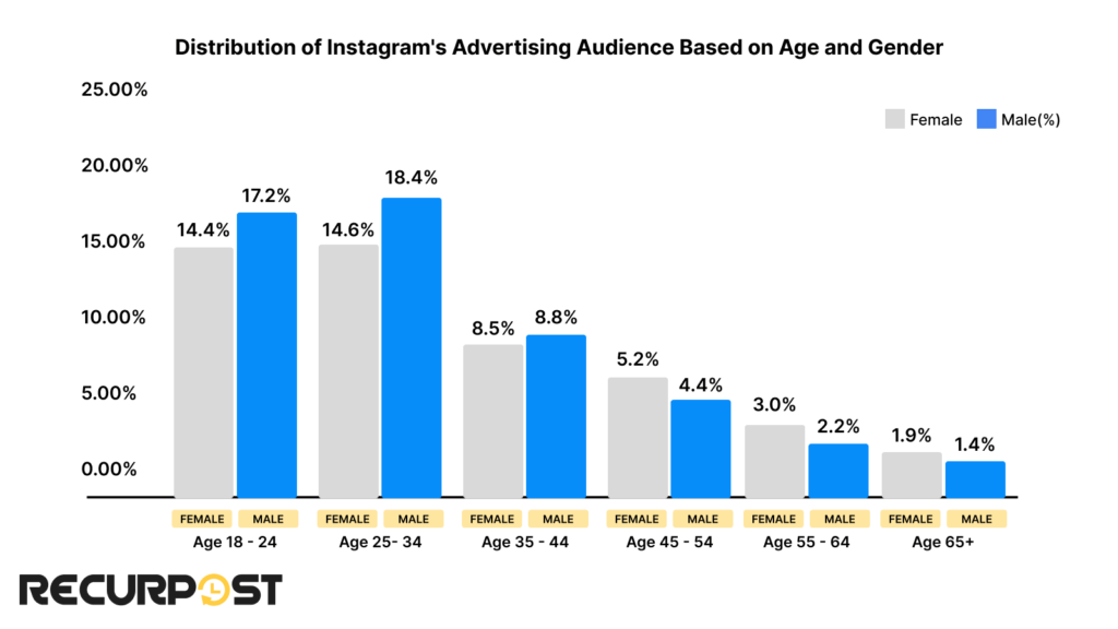 Instagram Statistics 2026: Key Facts & Analytics - RecurPost