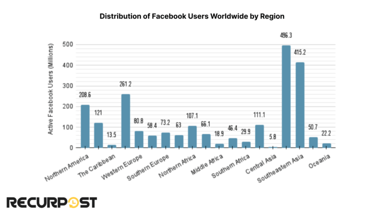 Facebook Statistics 2025: Latest Data for Social Media Marketers