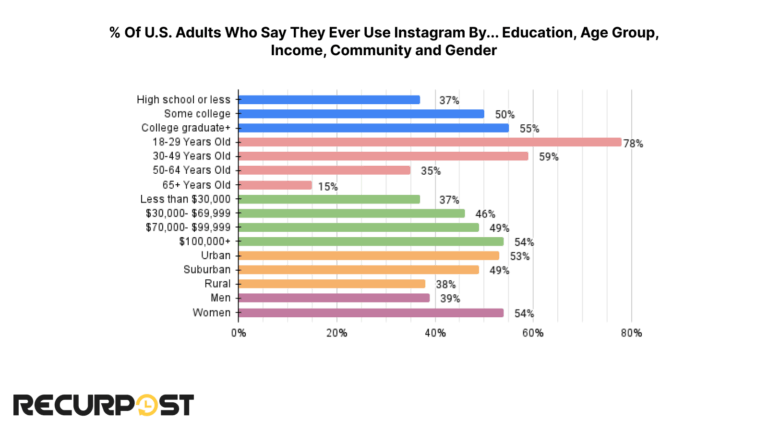 Instagram Statistics 2026: Key Facts & Analytics - RecurPost