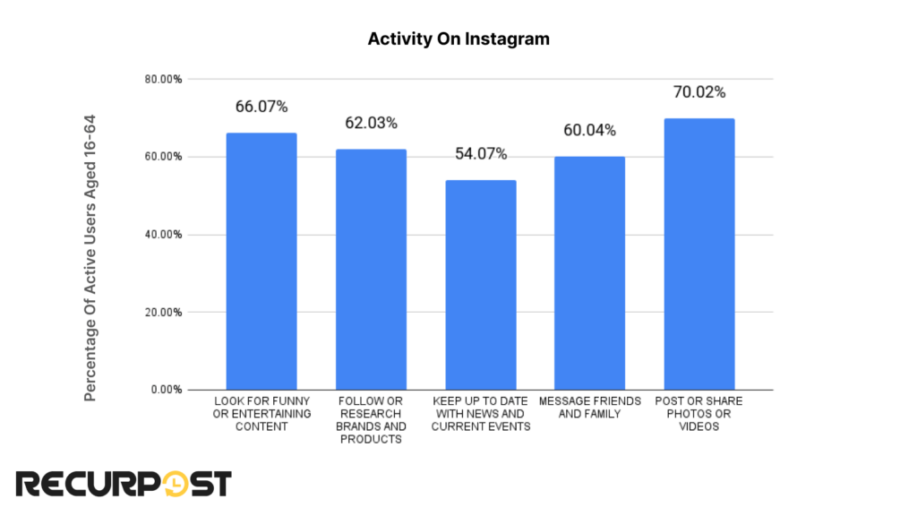 Instagram Statistics 2026: Key Facts & Analytics - RecurPost