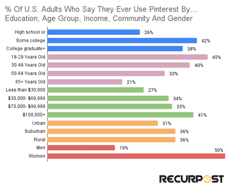 Pinterest Statistics 2026: 537M Users & Key Platform Data - RecurPost
