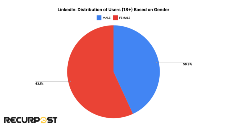 LinkedIn Statistics 2026: Key Data You Need to Know - RecurPost
