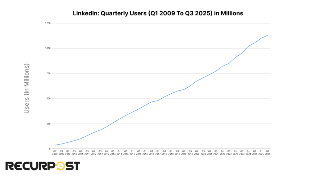 LinkedIn Statistics 2026: Key Data You Need to Know - RecurPost