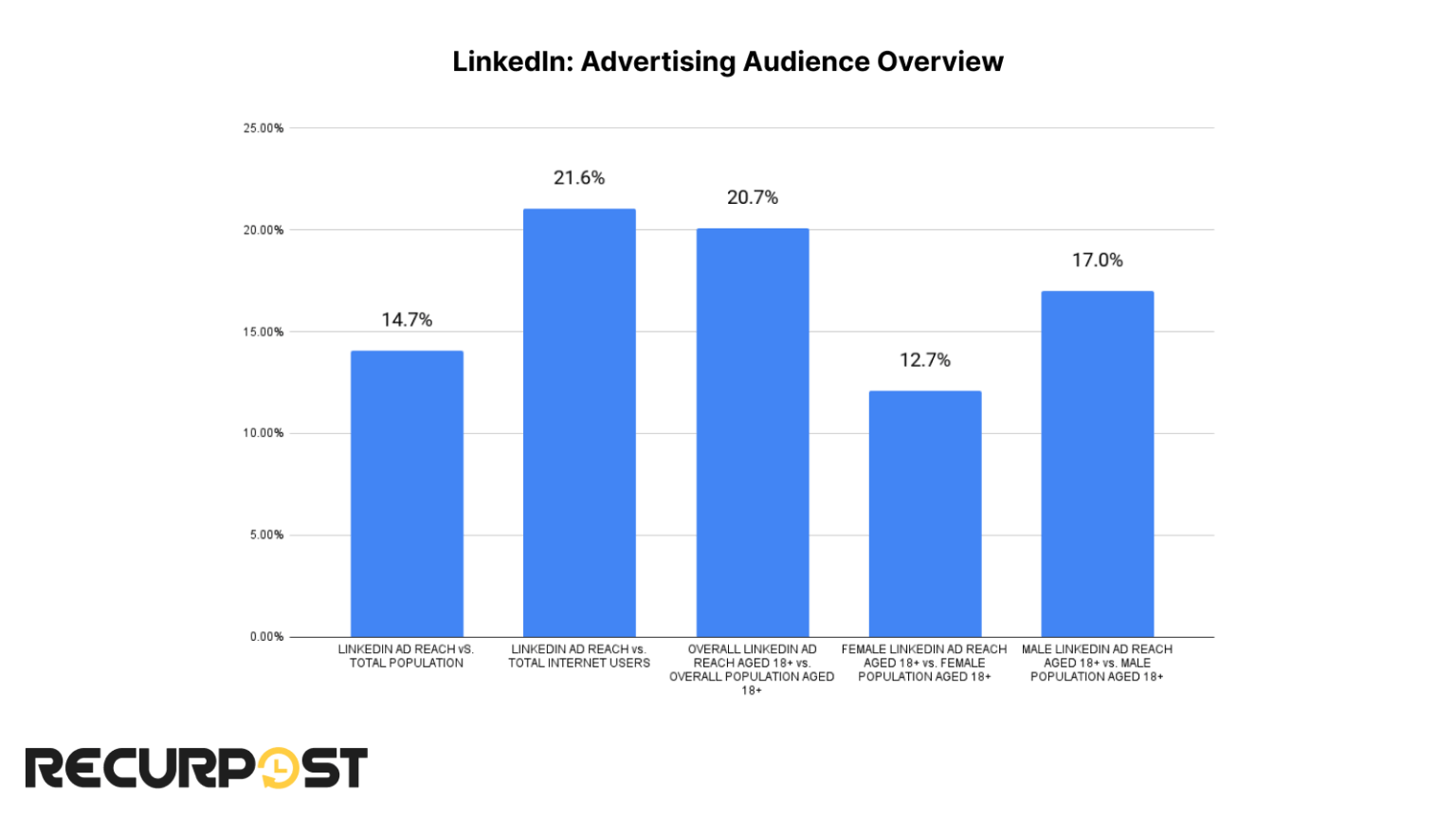 LinkedIn Statistics 2026: Key Data You Need to Know - RecurPost