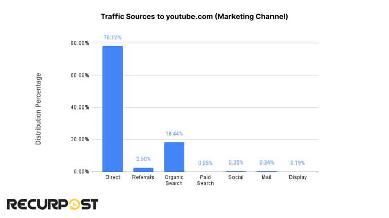 YouTube Statistics 2026: 40 Key Stats Every Marketer Must Know - RecurPost