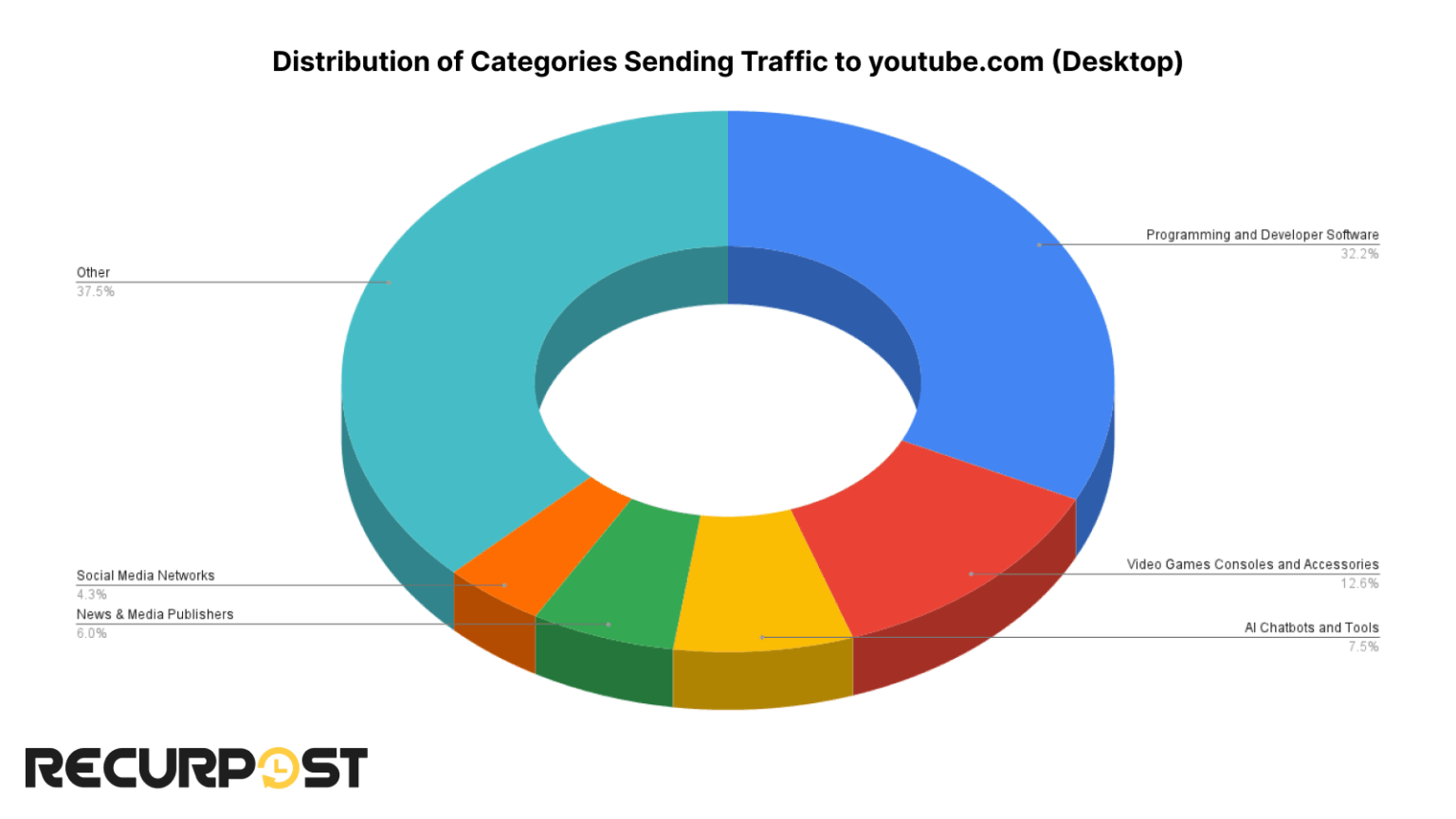 YouTube Statistics 2026: 40 Key Stats Every Marketer Must Know - RecurPost