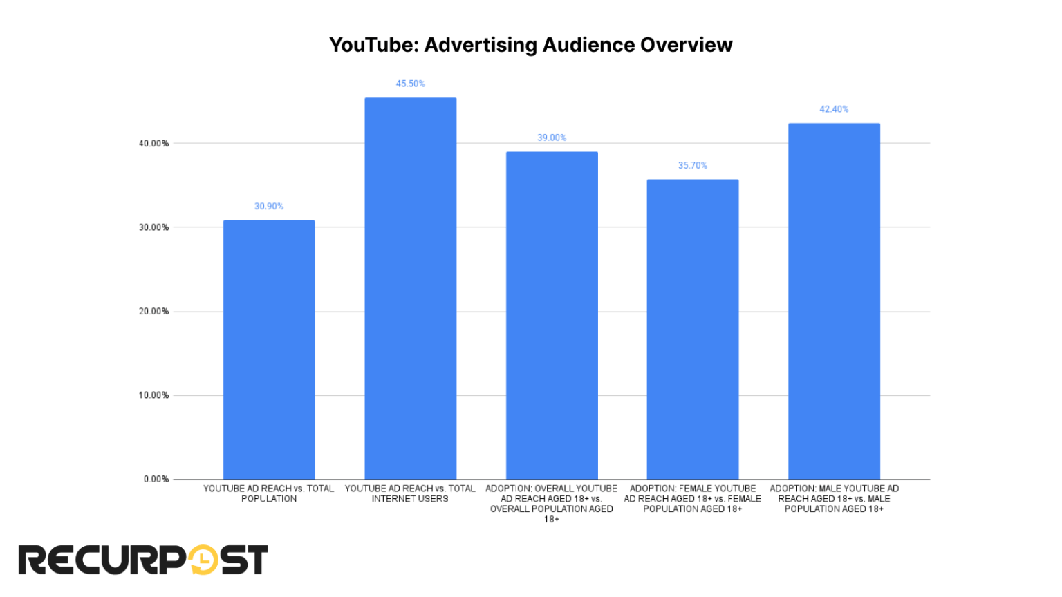 YouTube Statistics 2026: 40 Key Stats Every Marketer Must Know - RecurPost