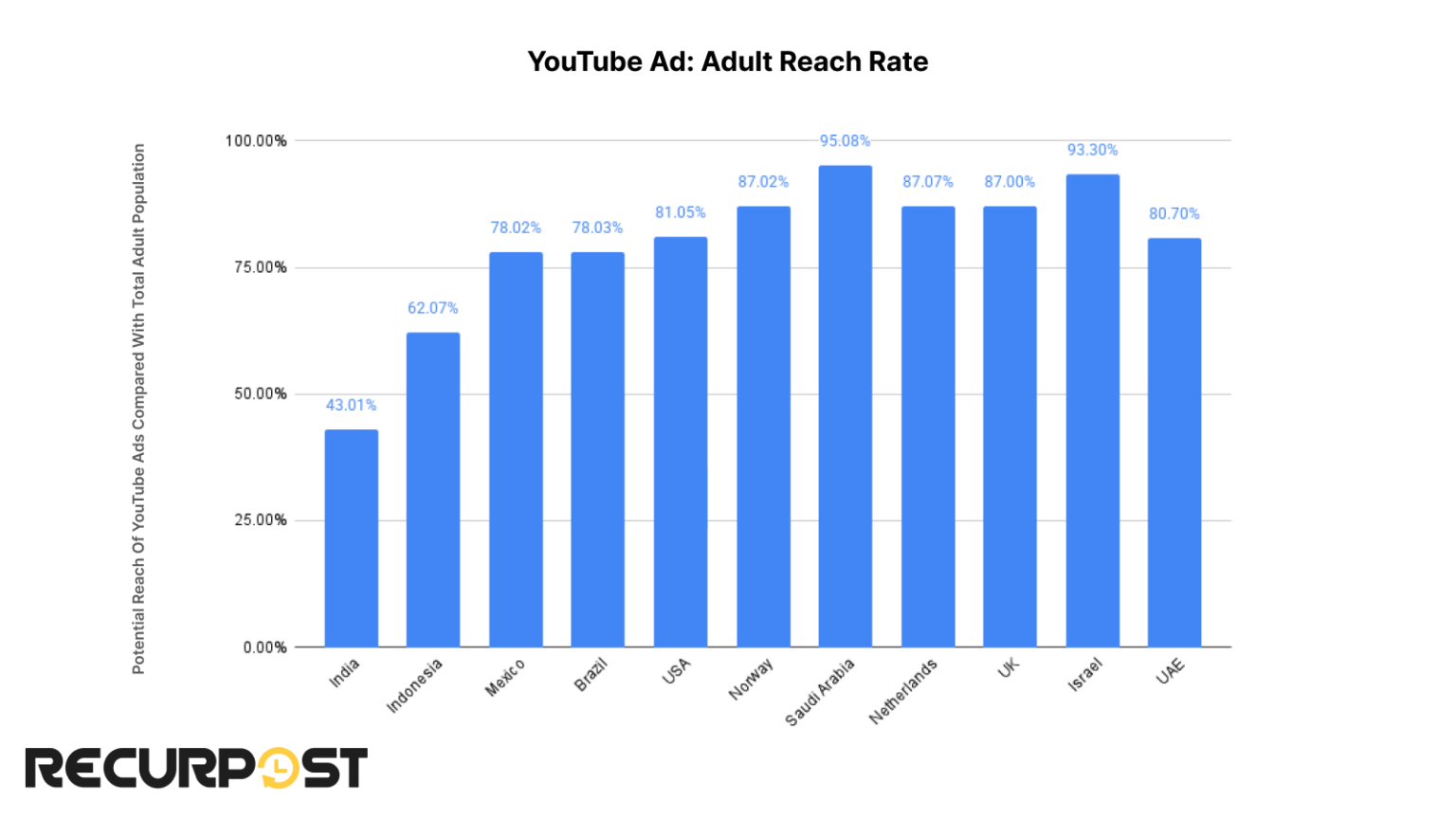 YouTube Statistics 2026: 40 Key Stats Every Marketer Must Know - RecurPost