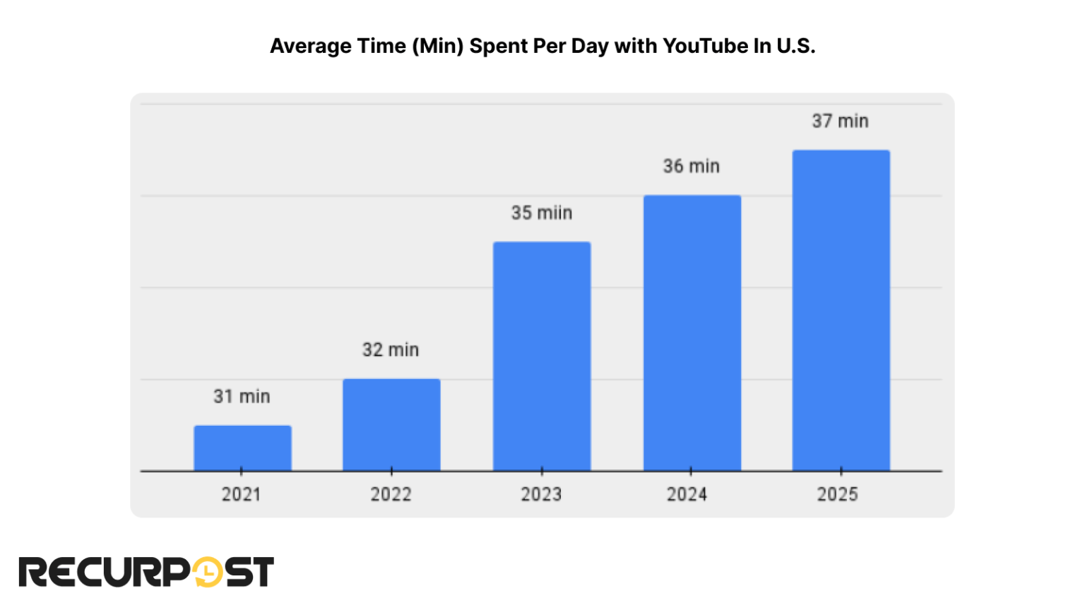YouTube Statistics 2026: 40 Key Stats Every Marketer Must Know - RecurPost