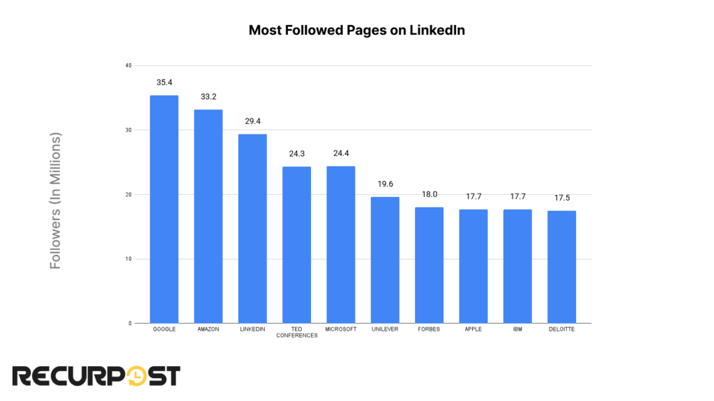 LinkedIn Statistics 2026: Key Data You Need to Know - RecurPost