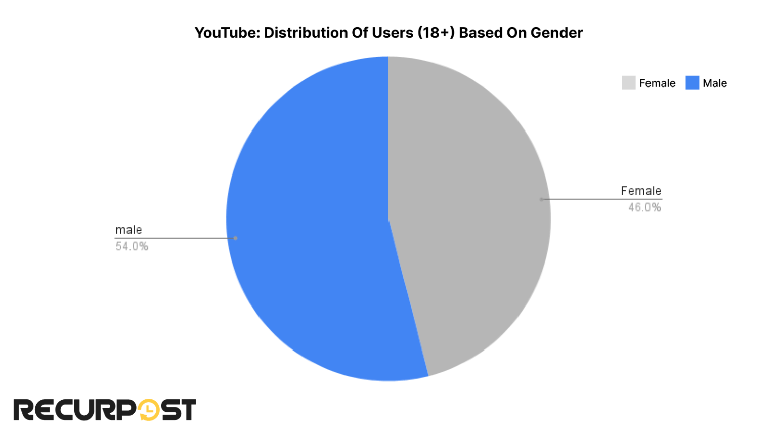 YouTube Statistics 2026: 40 Key Stats Every Marketer Must Know - RecurPost