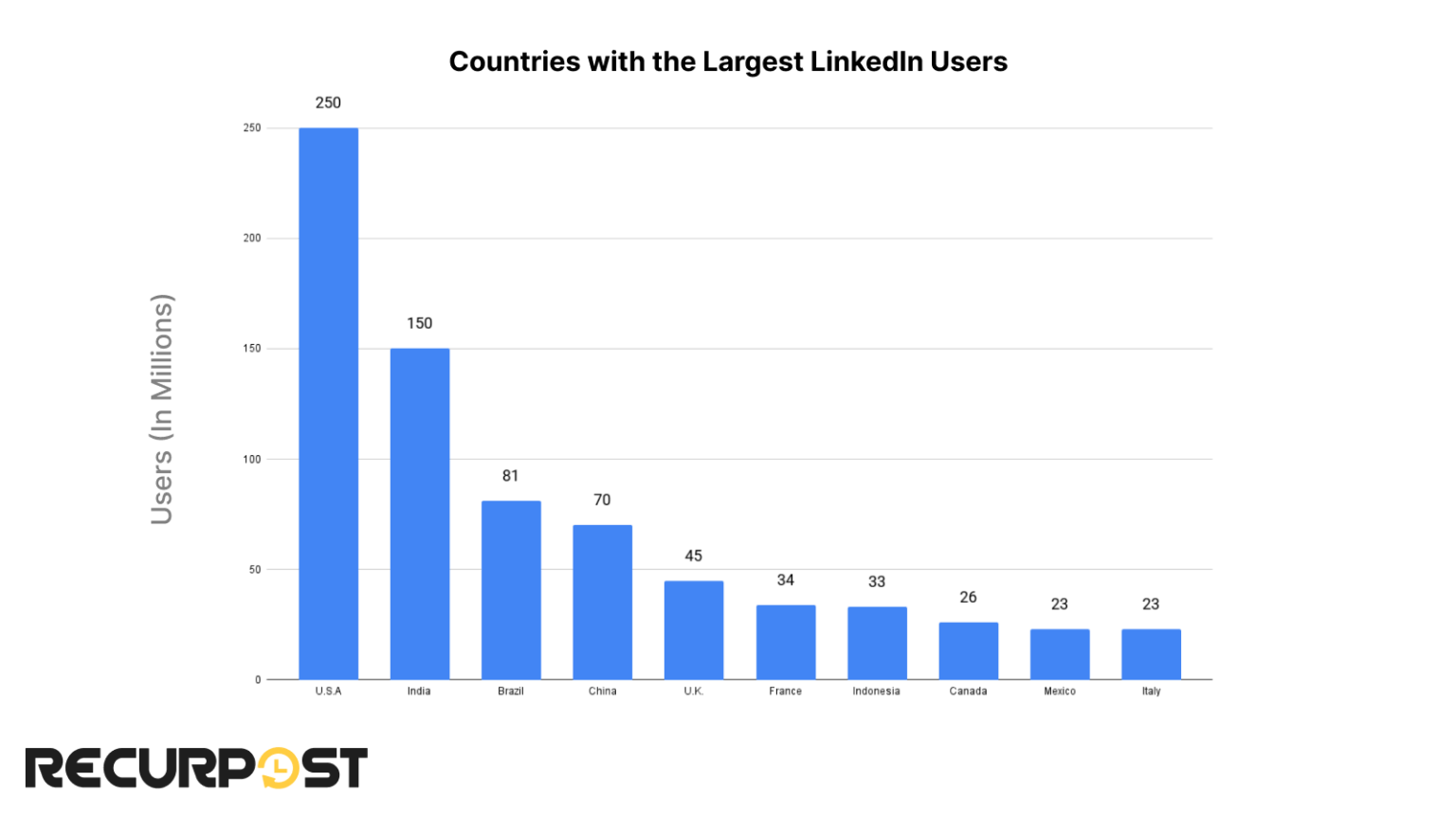 LinkedIn Statistics 2026: Key Data You Need to Know - RecurPost