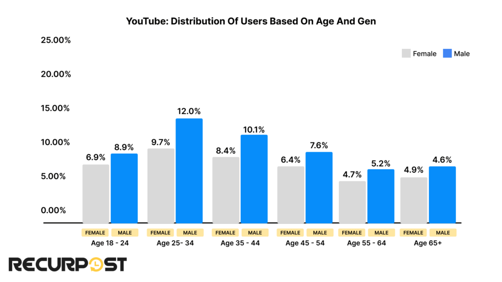 YouTube Statistics 2026: 40 Key Stats Every Marketer Must Know - RecurPost