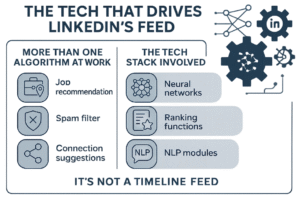 LinkedIn Algorithm Works: Secrets to Higher Visibility (2026)