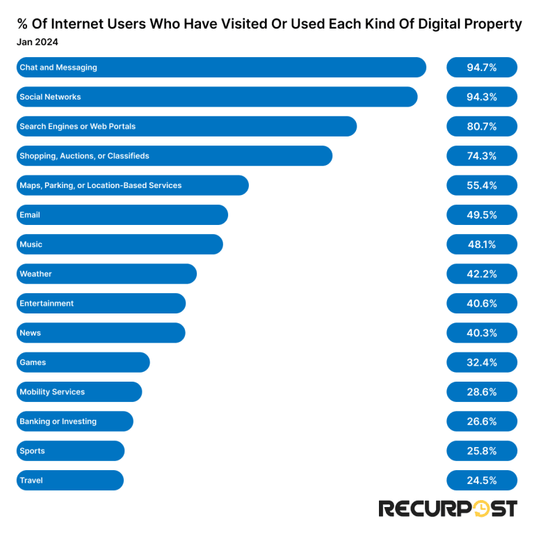 Social Media Statistics in 2025: Demographics & Usage Data - RecurPost