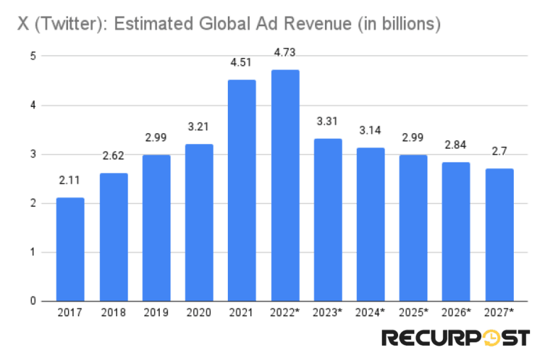 X (Twitter) Statistics 2025: What Users & Marketers Must Know - RecurPost