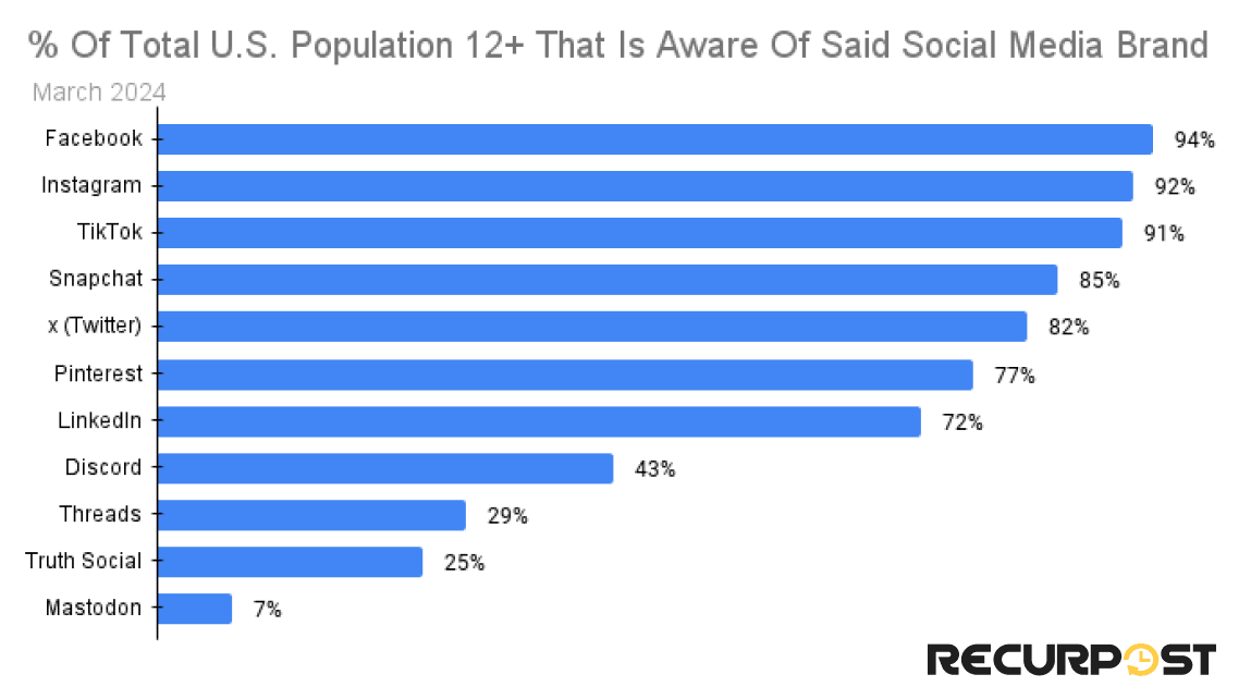 X (Twitter) Statistics 2025: What Users & Marketers Must Know - RecurPost