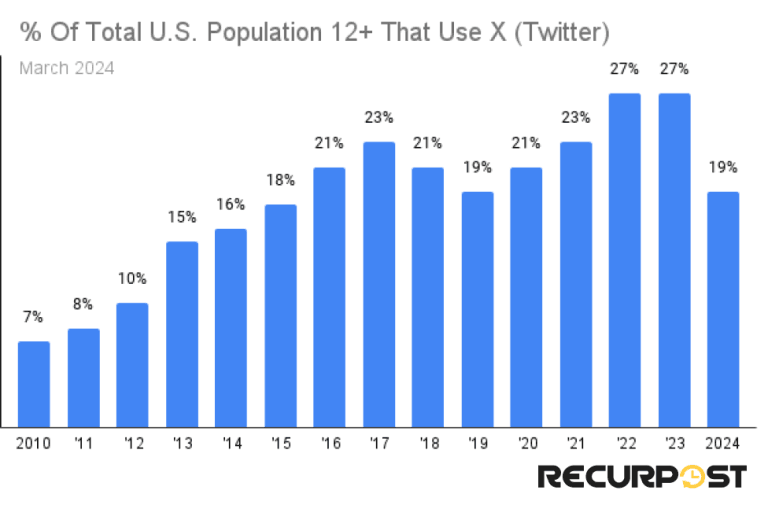 X (Twitter) Statistics 2025: What Users & Marketers Must Know - RecurPost