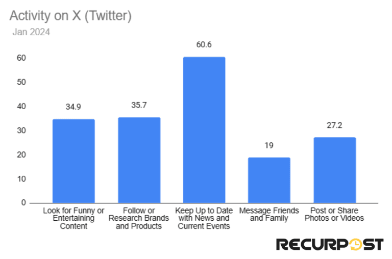 X (Twitter) Statistics 2025: What Users & Marketers Must Know - RecurPost