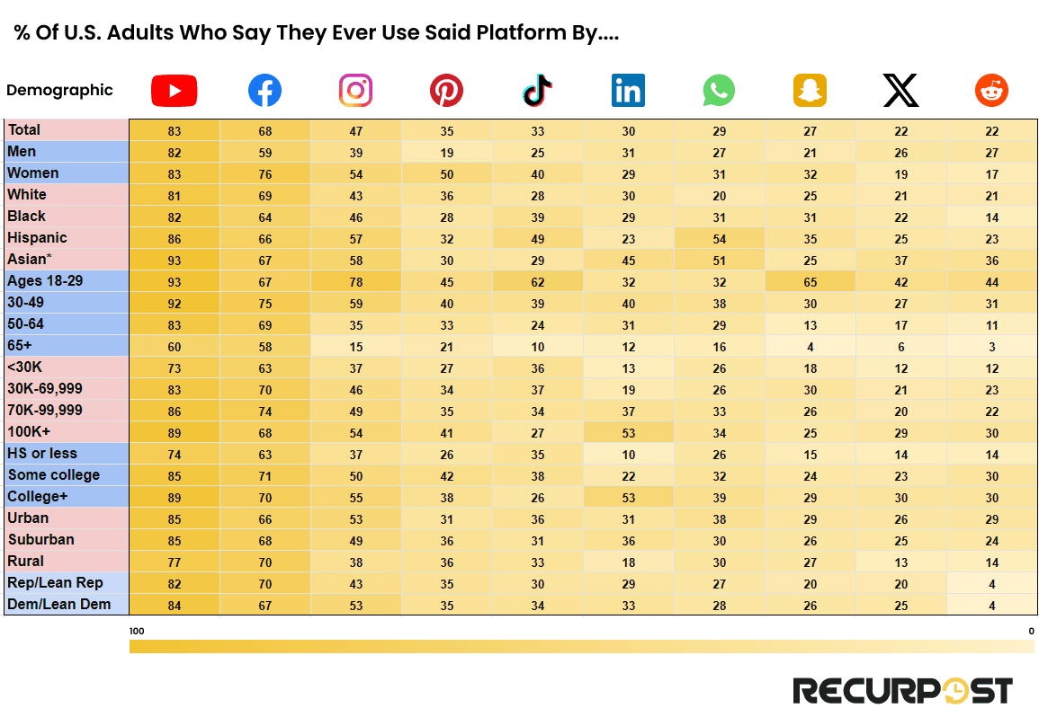 Social Media Statistics in 2025: Demographics & Usage Data - RecurPost