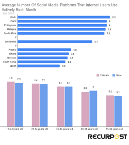 Social Media Statistics 2025 - RecurPost