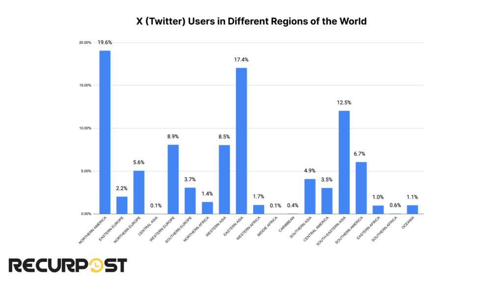 X (Twitter) Statistics 2025: What Users & Marketers Must Know - RecurPost