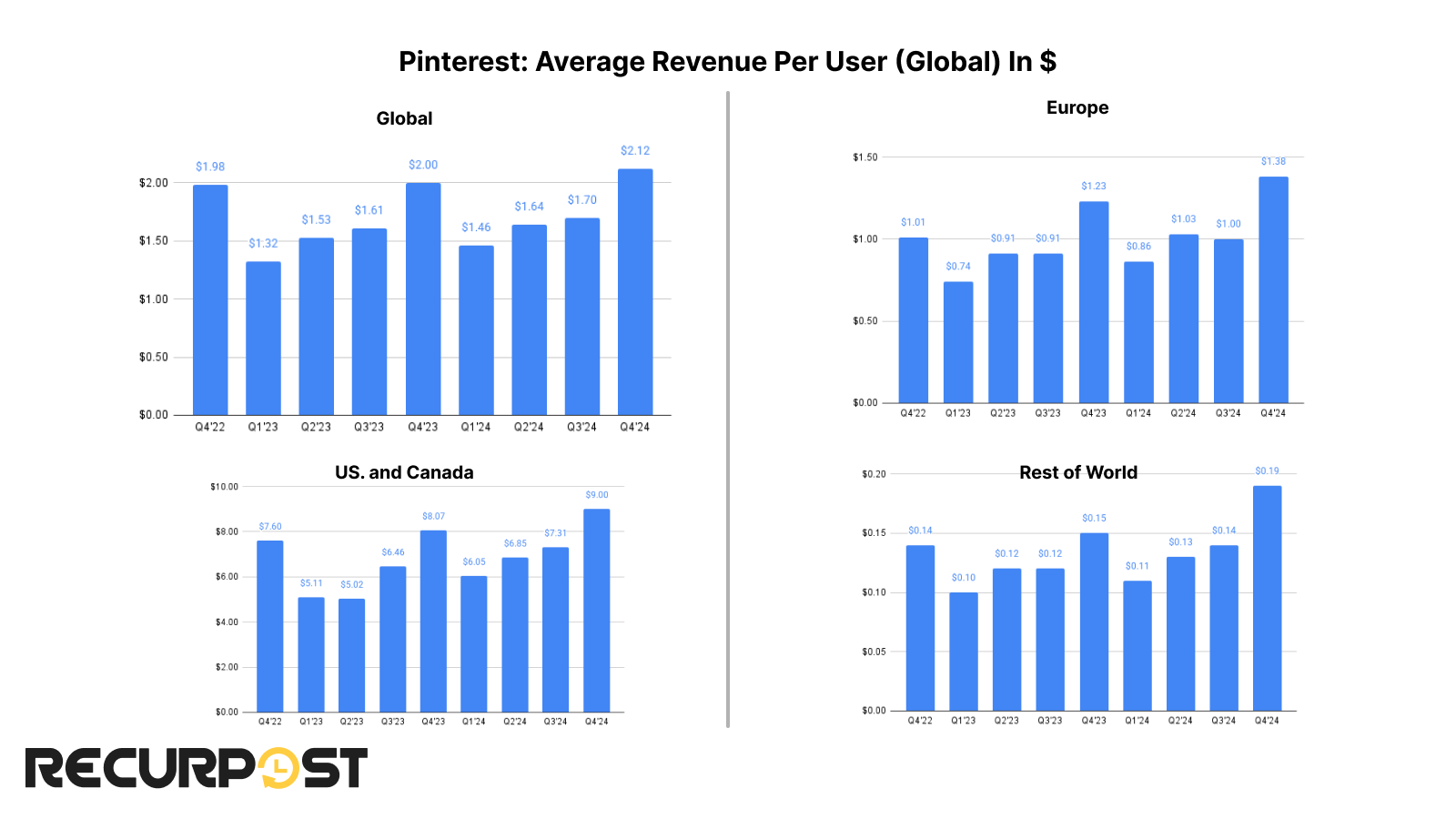 Pinterest Statistics 2026: 537M Users & Key Platform Data - RecurPost