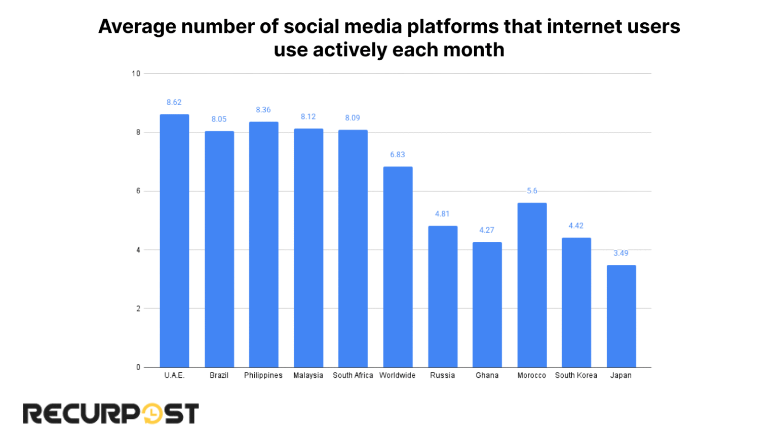 Social Media Statistics in 2026: Demographics & Usage Data - RecurPost