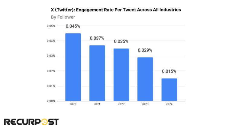 X (Twitter) Statistics 2025: What Users & Marketers Must Know - RecurPost
