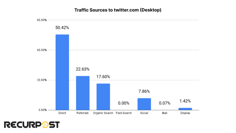 X (Twitter) Statistics 2025: What Users & Marketers Must Know - RecurPost