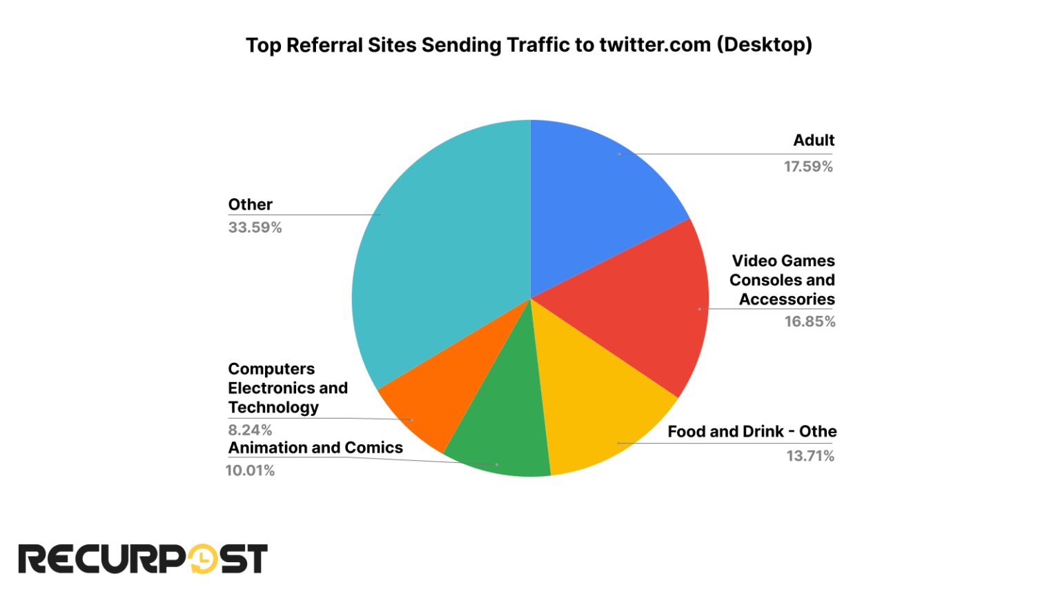X (Twitter) Statistics 2026: What Users & Marketers Must Know - RecurPost