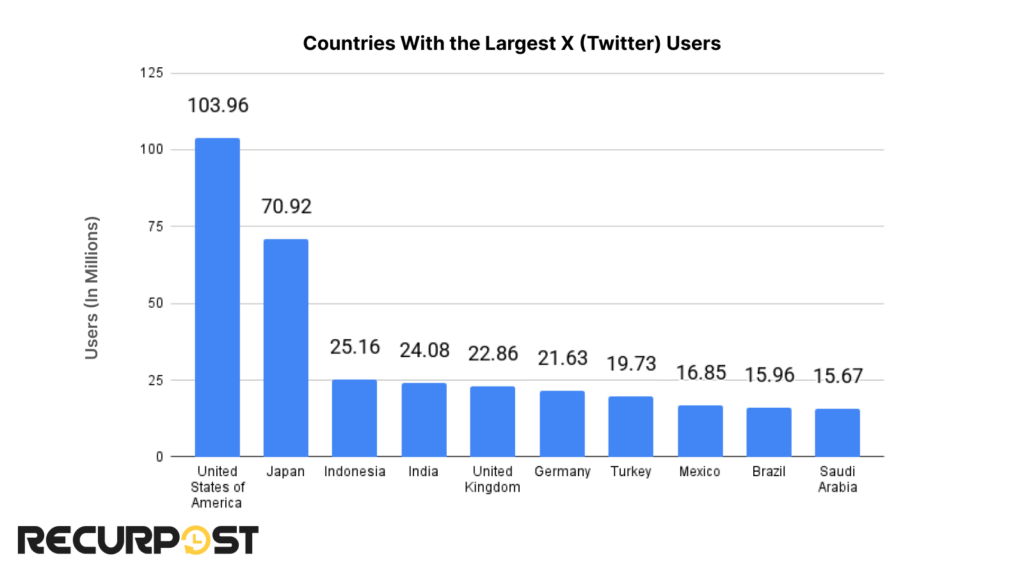 X (Twitter) Statistics 2026: What Users & Marketers Must Know - RecurPost