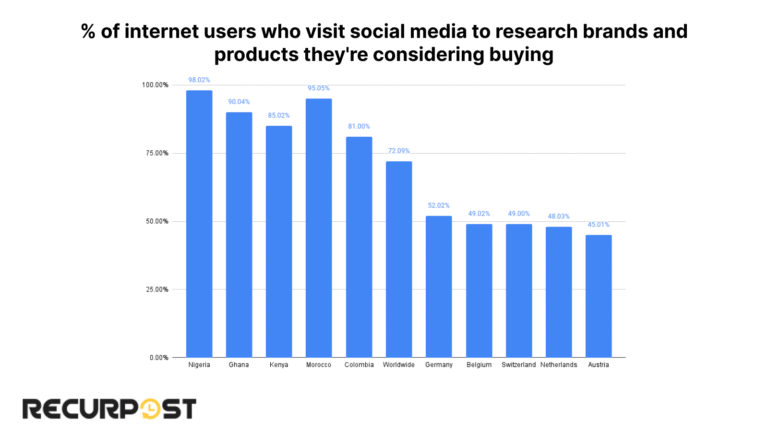 Social Media Statistics in 2025: Demographics & Usage Data - RecurPost