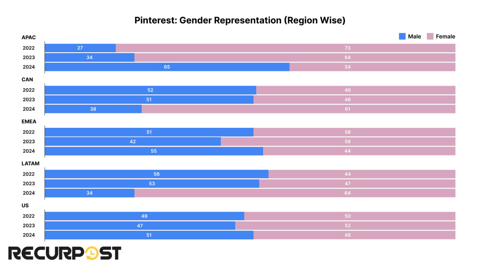 Pinterest Statistics 2026: 537M Users & Key Platform Data - RecurPost
