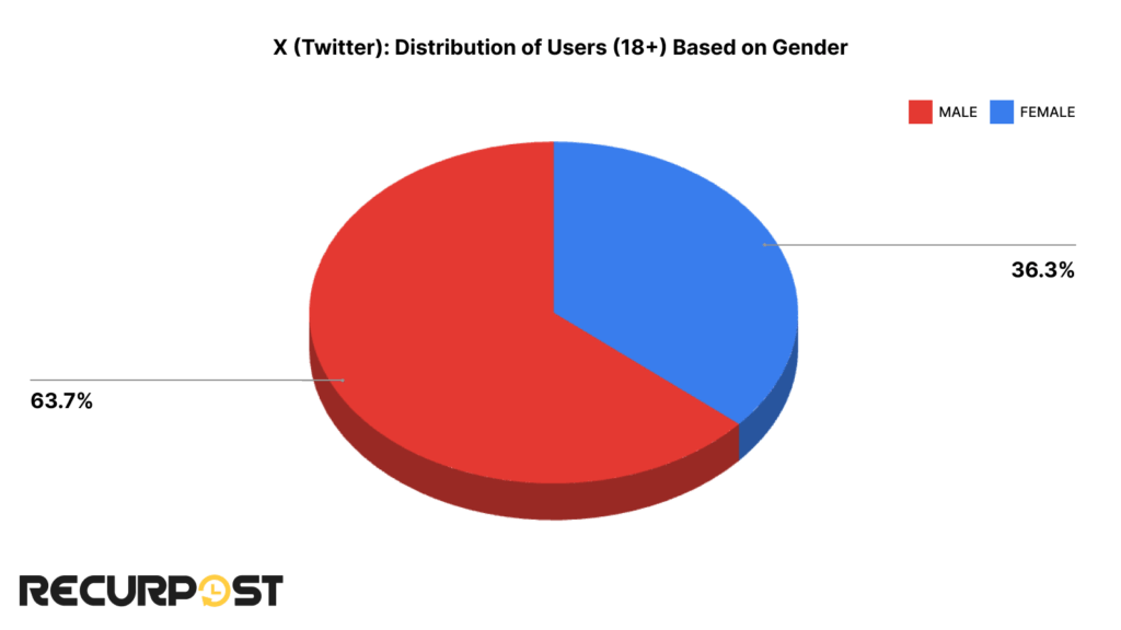 X (Twitter) Statistics 2026: What Users & Marketers Must Know - RecurPost