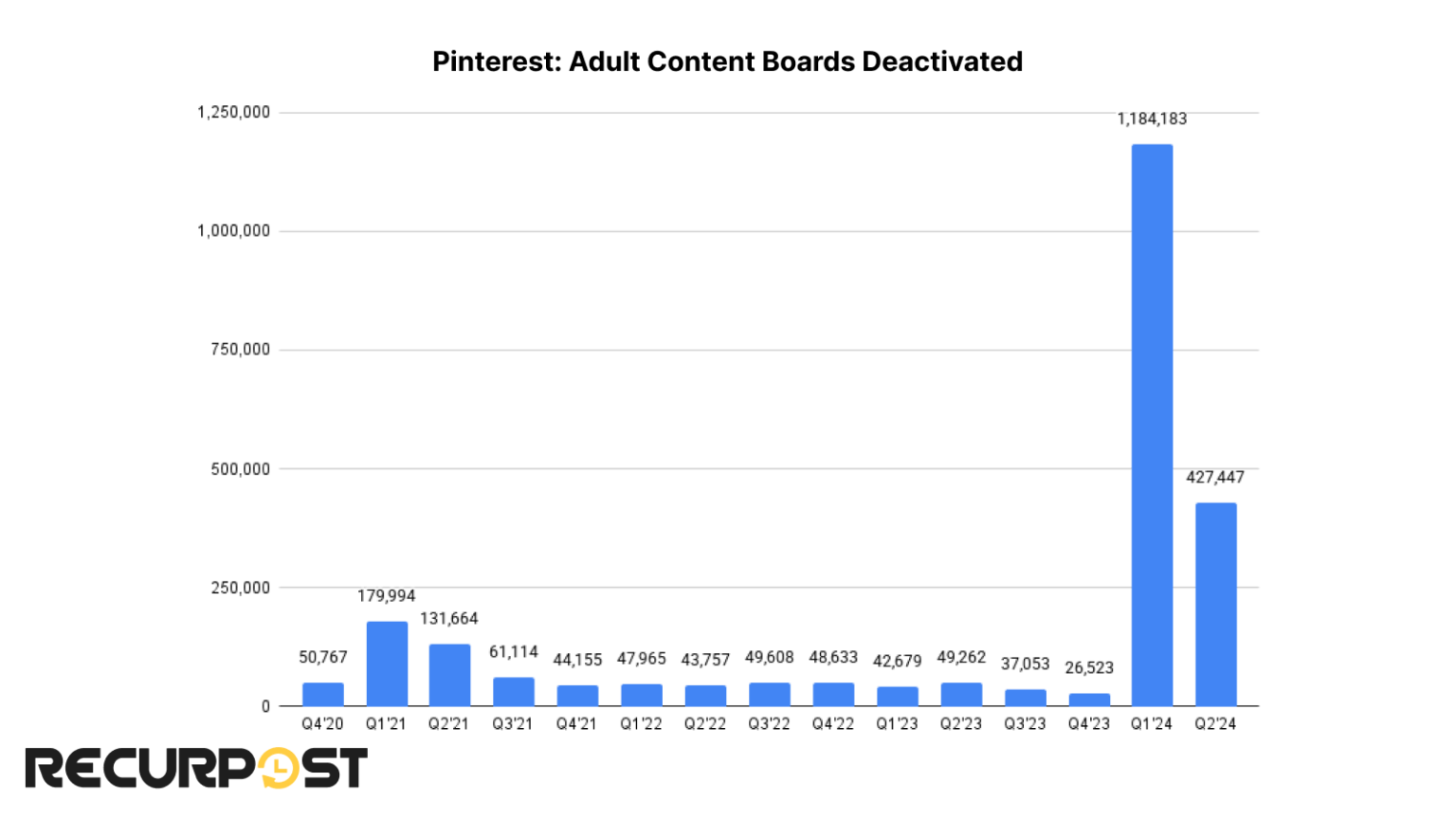 Pinterest Statistics 2026: 537M Users & Key Platform Data - RecurPost