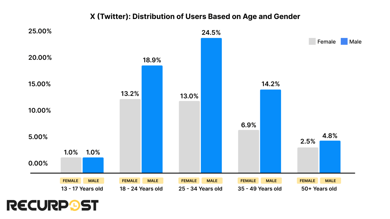 X (Twitter) Statistics 2026: What Users & Marketers Must Know - RecurPost