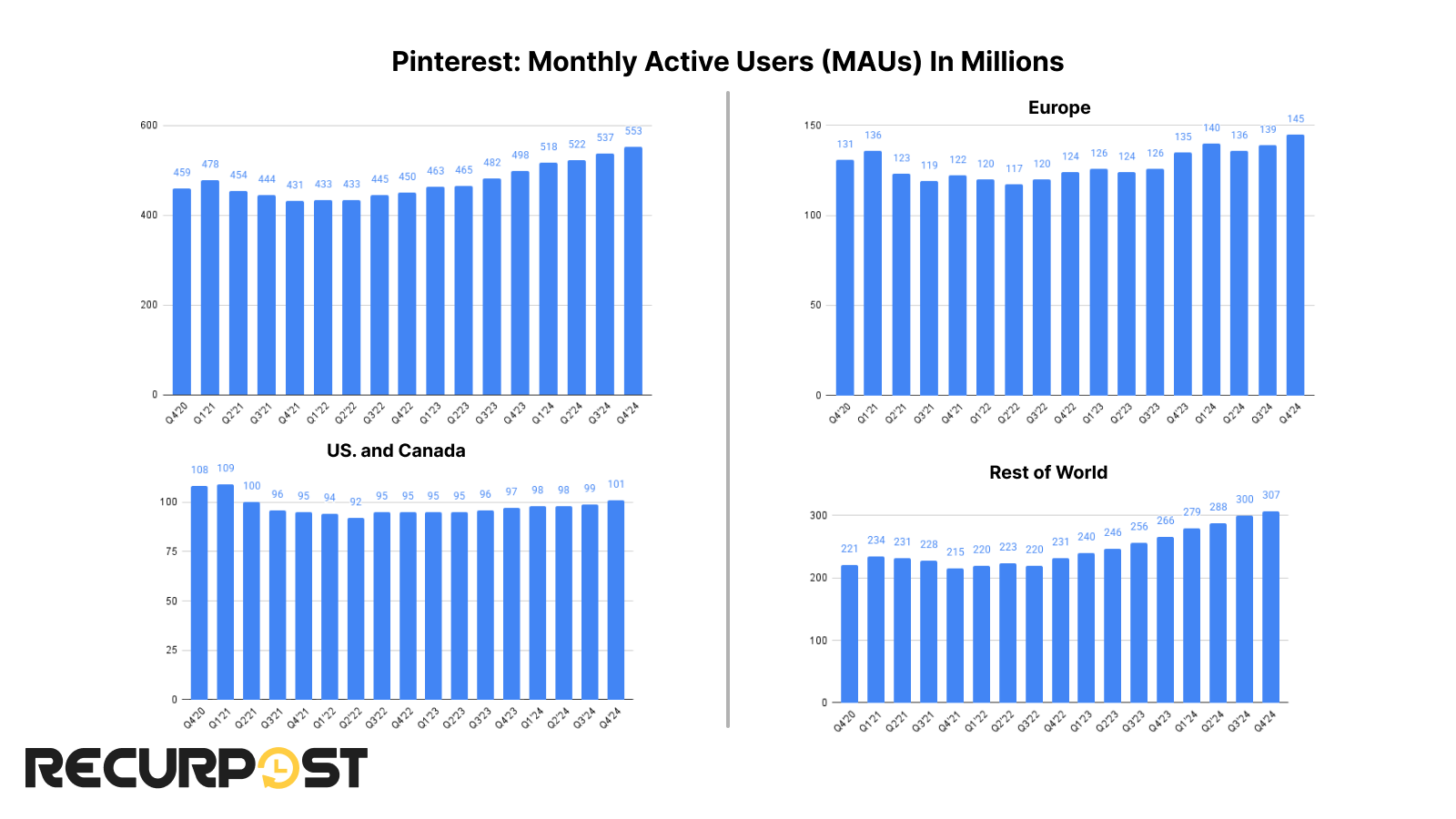 Pinterest Statistics 2026: 537M Users & Key Platform Data - RecurPost