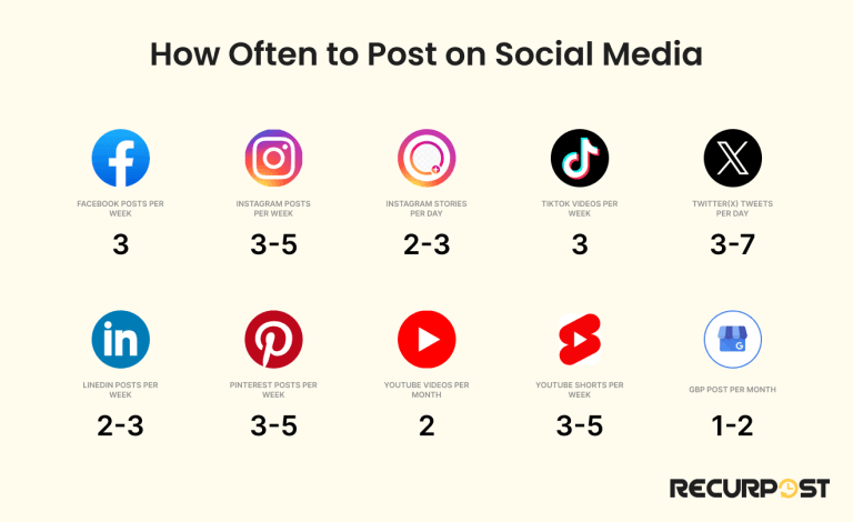 How Often to Post on Social Media in 2025: Platform Guide