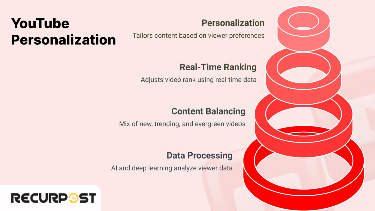 How Youtube Algorithm Works In 2025 Complete Guide