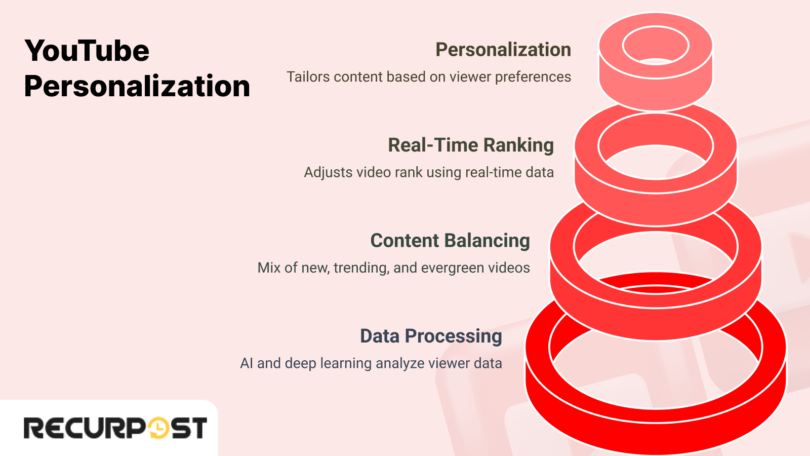 How Youtube Algorithm Works In 2025 Complete Guide